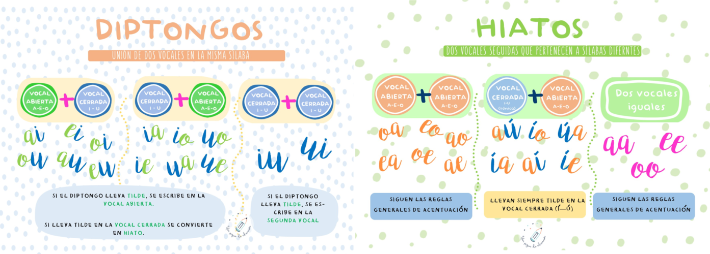 Juego diptongos e hiatos - Una Pizca de Educación | Familia · Maestros ...