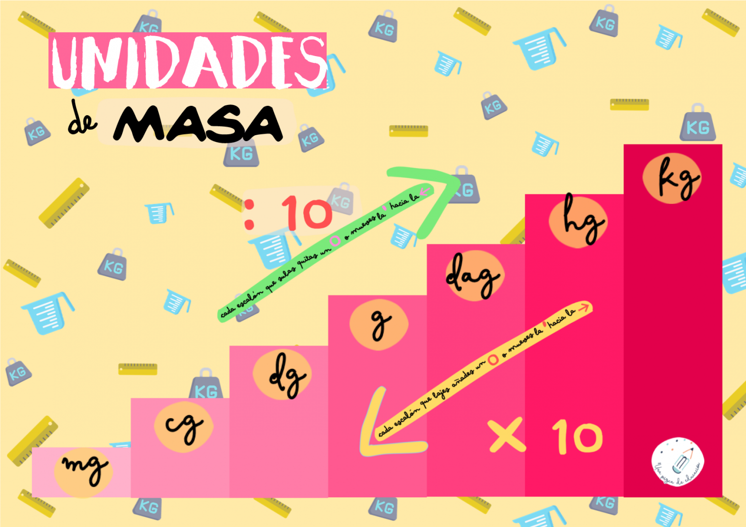 UNIDADES DE MEDIDA PÓSTER - Una Pizca de Educación | Familia · Maestros ...