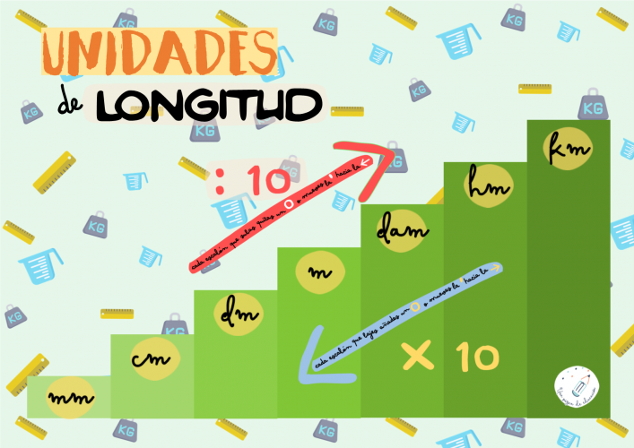 longitud - Una Pizca de Educación | Familia · Maestros · Niños